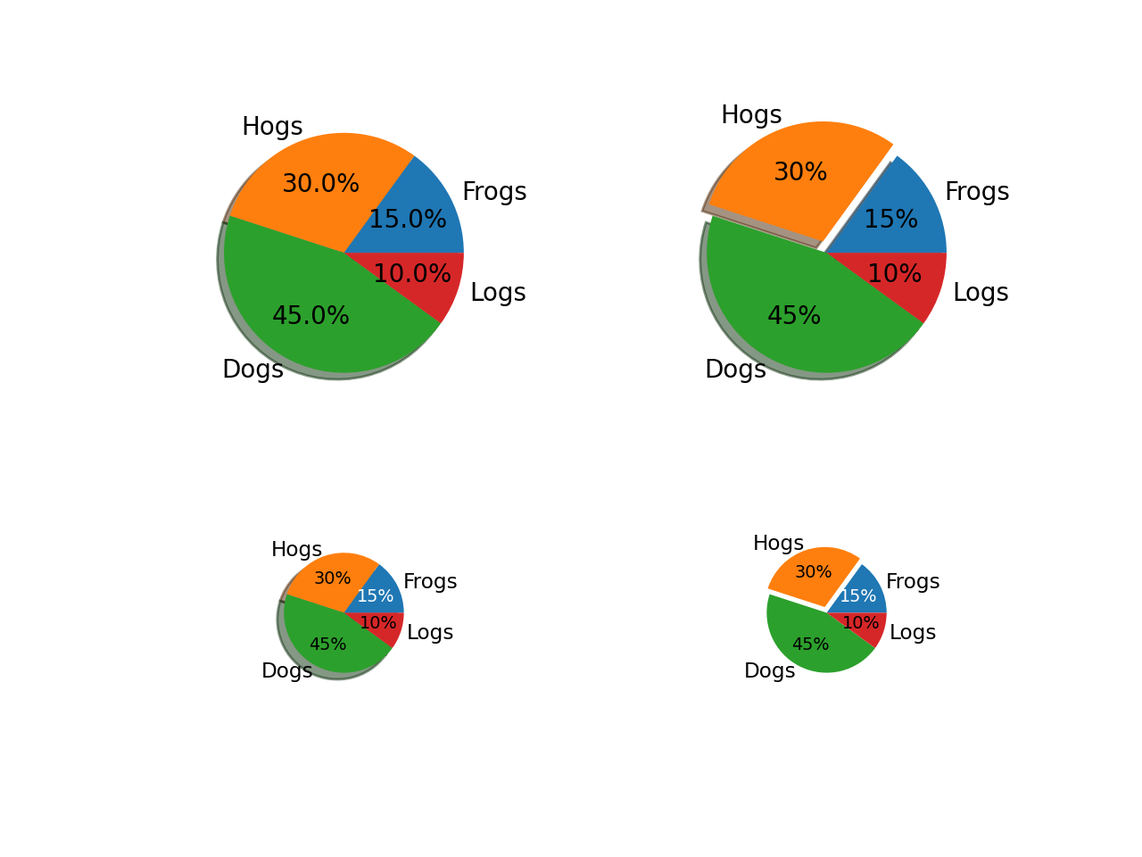 Torta Demo2_Matplotlib - Visualizzazione con Python