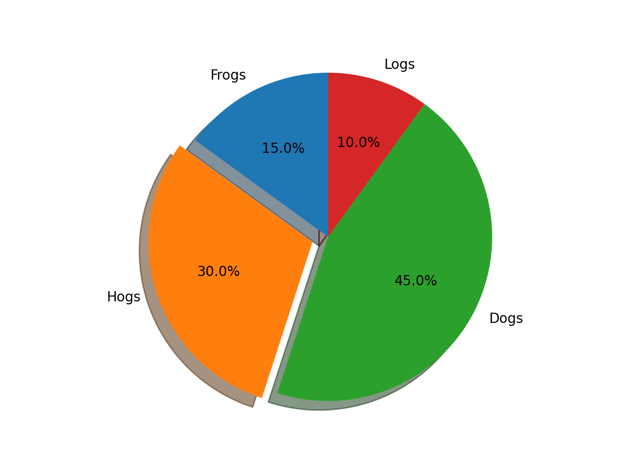 Grafico a torta di base_Matplotlib - Visualizzazione con Python