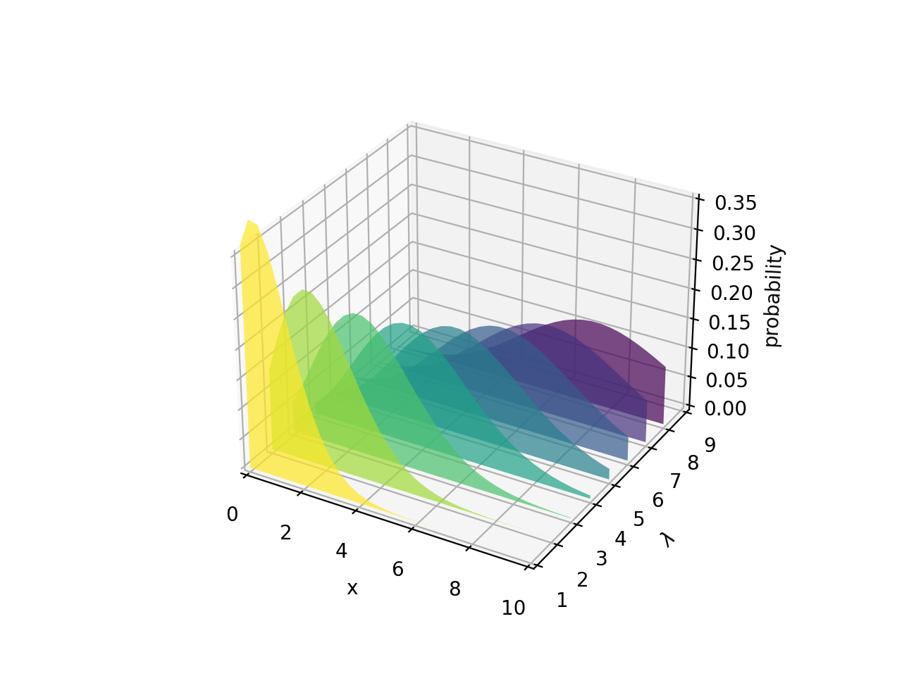 Genera poligoni da riempire sotto il grafico a linee 3D_Matplotlib - Visualizzazione con Python