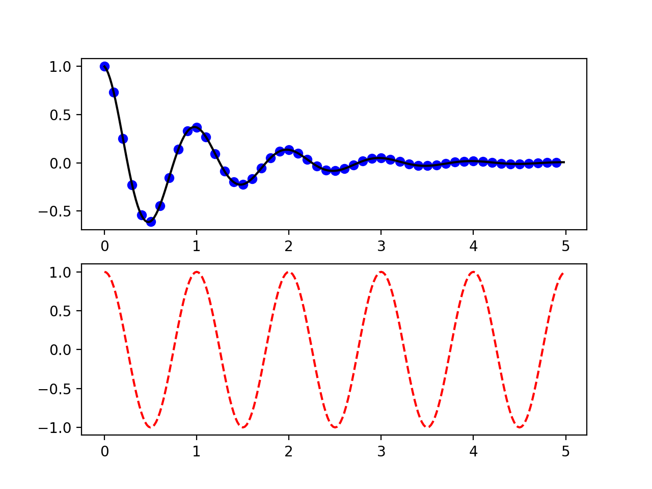 Esercitazione Pyplot_Matplotlib - Visualizzazione con Python
