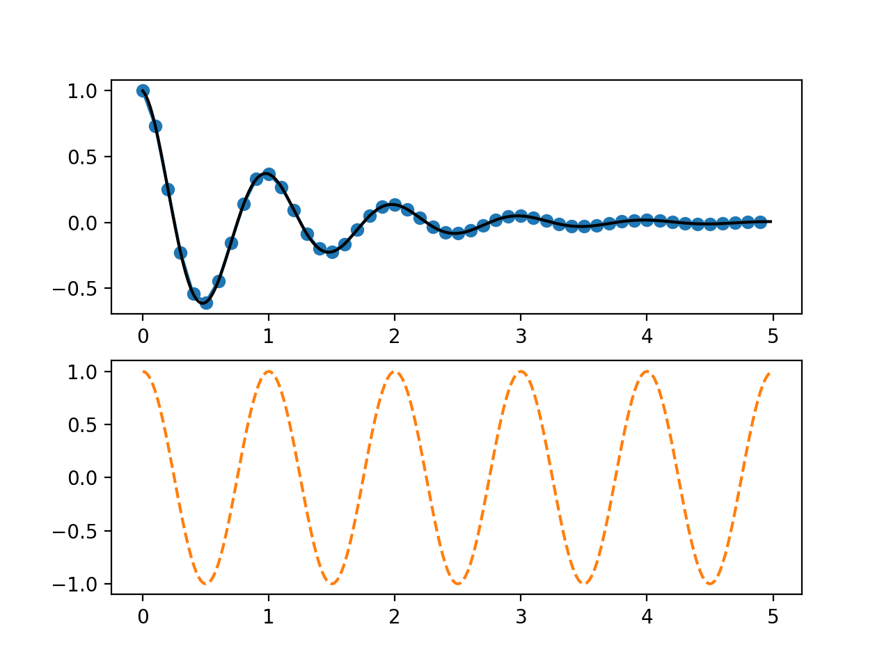 Pyplot Due sottotrame_Matplotlib - Visualizzazione con Python