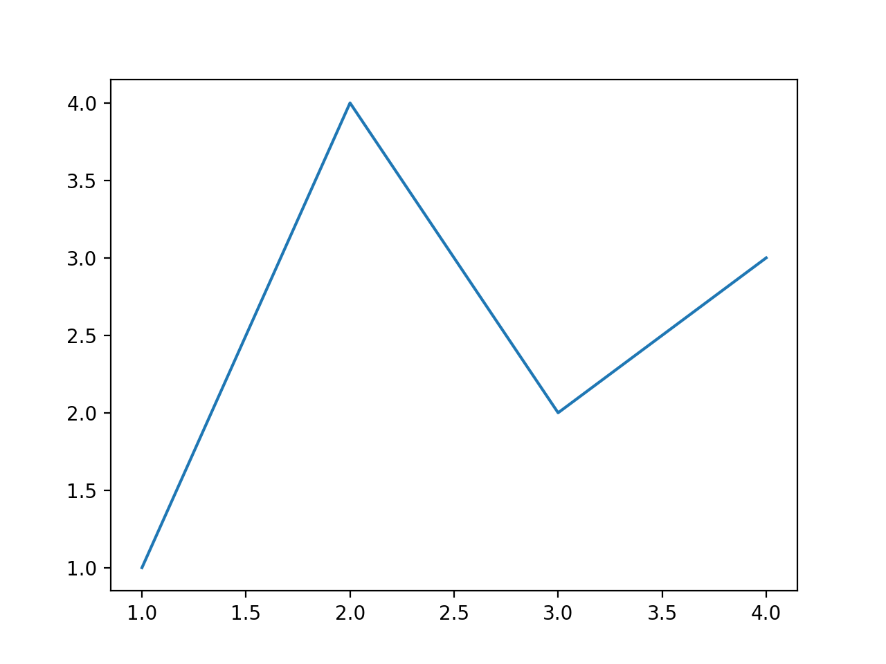 Guida Rapida_Matplotlib - Visualizzazione con Python