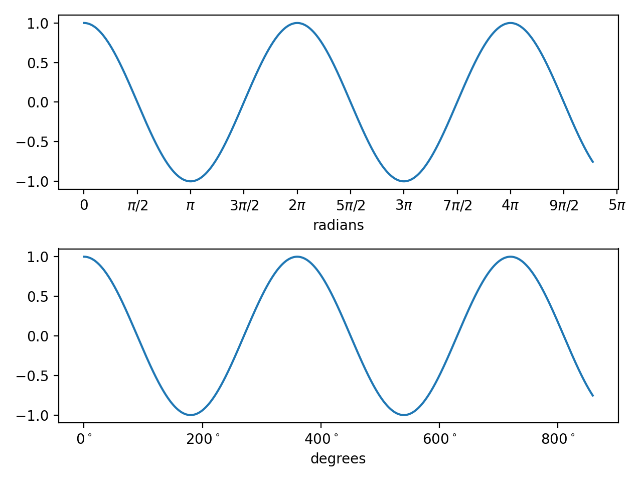 Zecche radianti_Matplotlib - Visualizzazione con Python