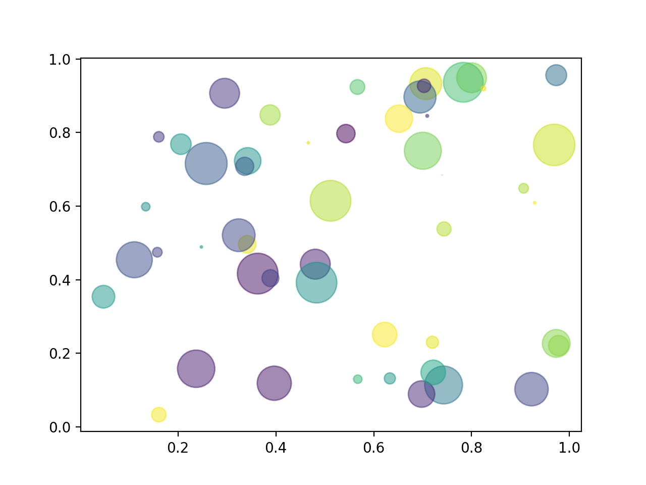 Trama a dispersione_Matplotlib - Visualizzazione con Python