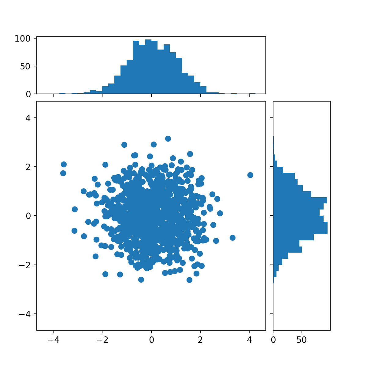 Grafico a dispersione con istogrammi_Matplotlib - Visualizzazione con Python