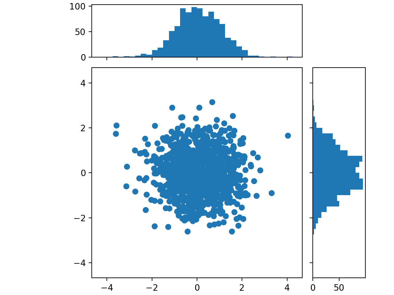 Grafico a dispersione con istogrammi_Matplotlib - Visualizzazione con Python