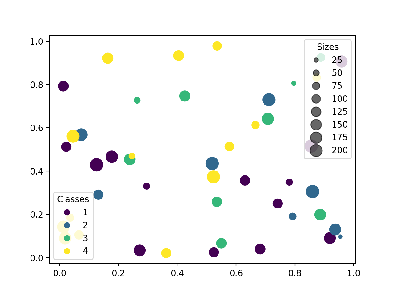 Grafici a dispersione con legenda_Matplotlib - Visualizzazione con Python