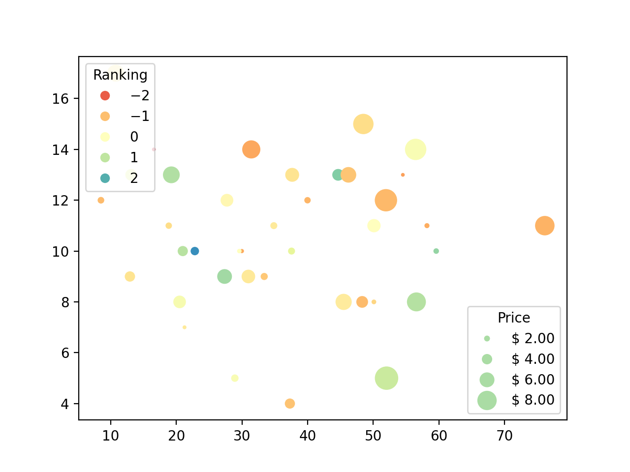 Grafici a dispersione con legenda_Matplotlib - Visualizzazione con Python