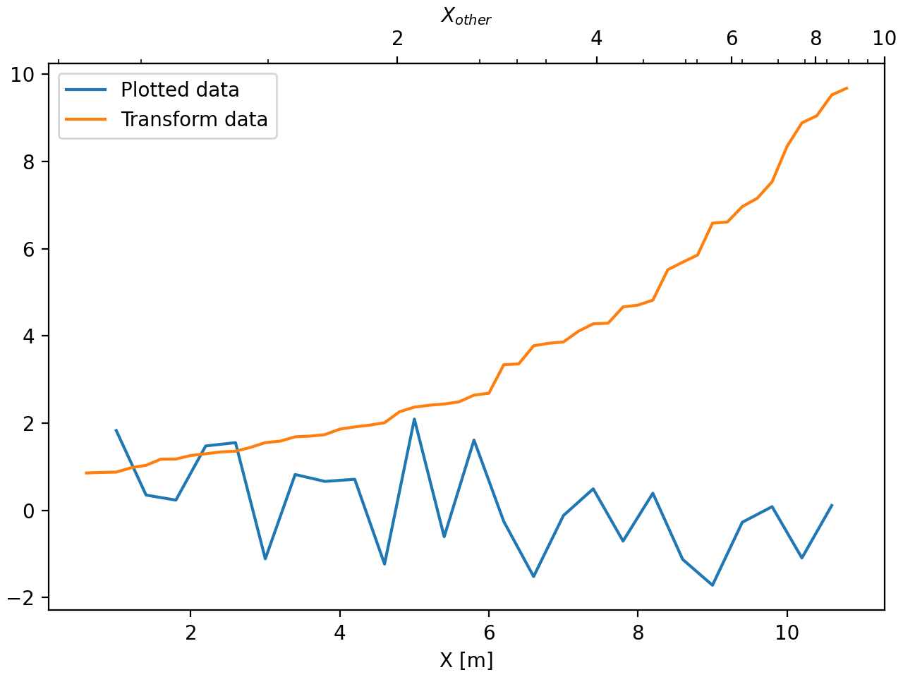 Asse secondario_Matplotlib - Visualizzazione con Python