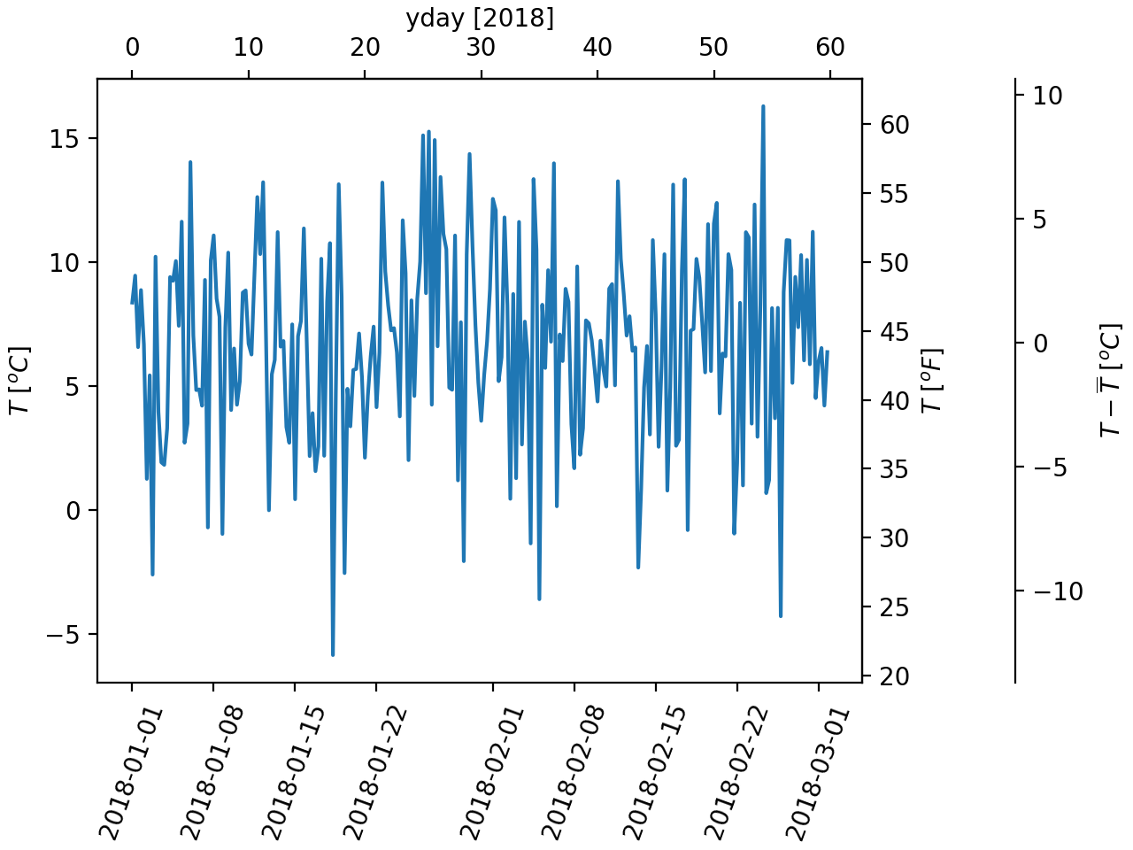 Asse secondario_Matplotlib - Visualizzazione con Python