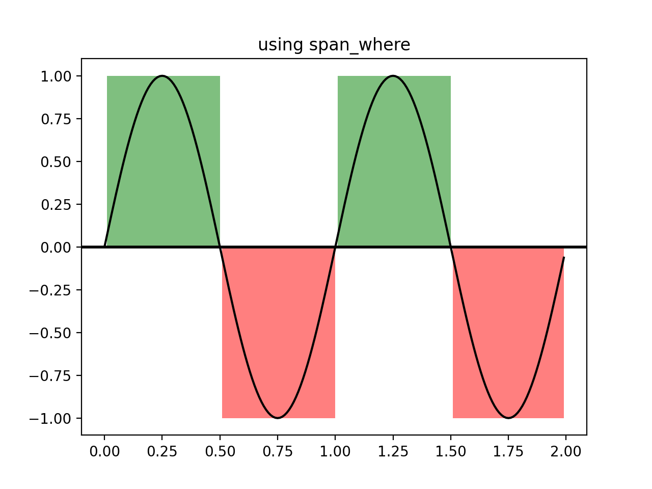 Usando span_where_Matplotlib - Visualizzazione con Python