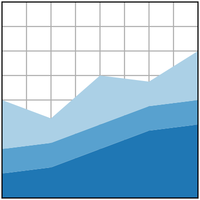 stackplot(x, y)_Matplotlib - Visualizzazione con Python