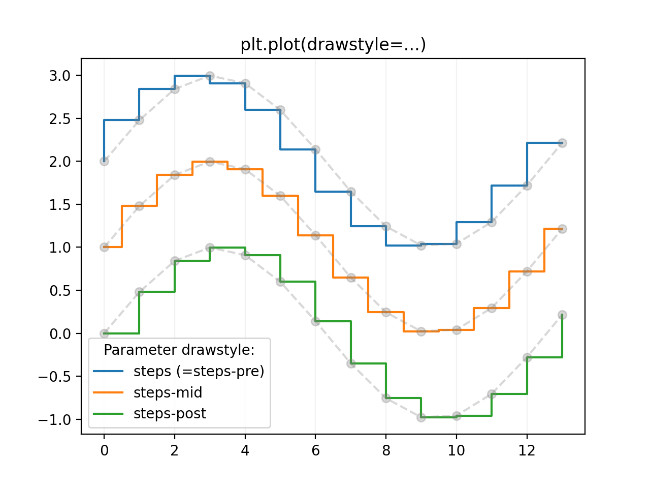 Dimostrazione del passo_Matplotlib - Visualizzazione con Python