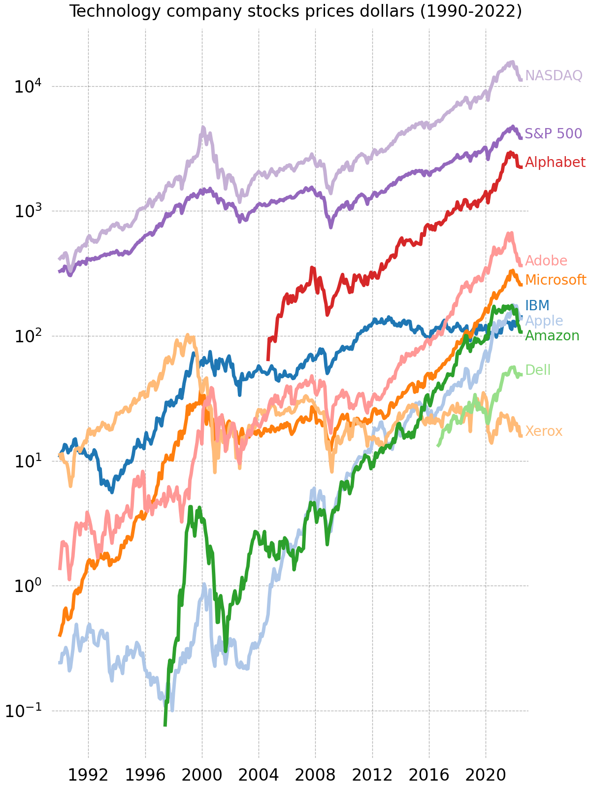 Prezzi delle azioni su 32 anni_Documentazione Matplotlib