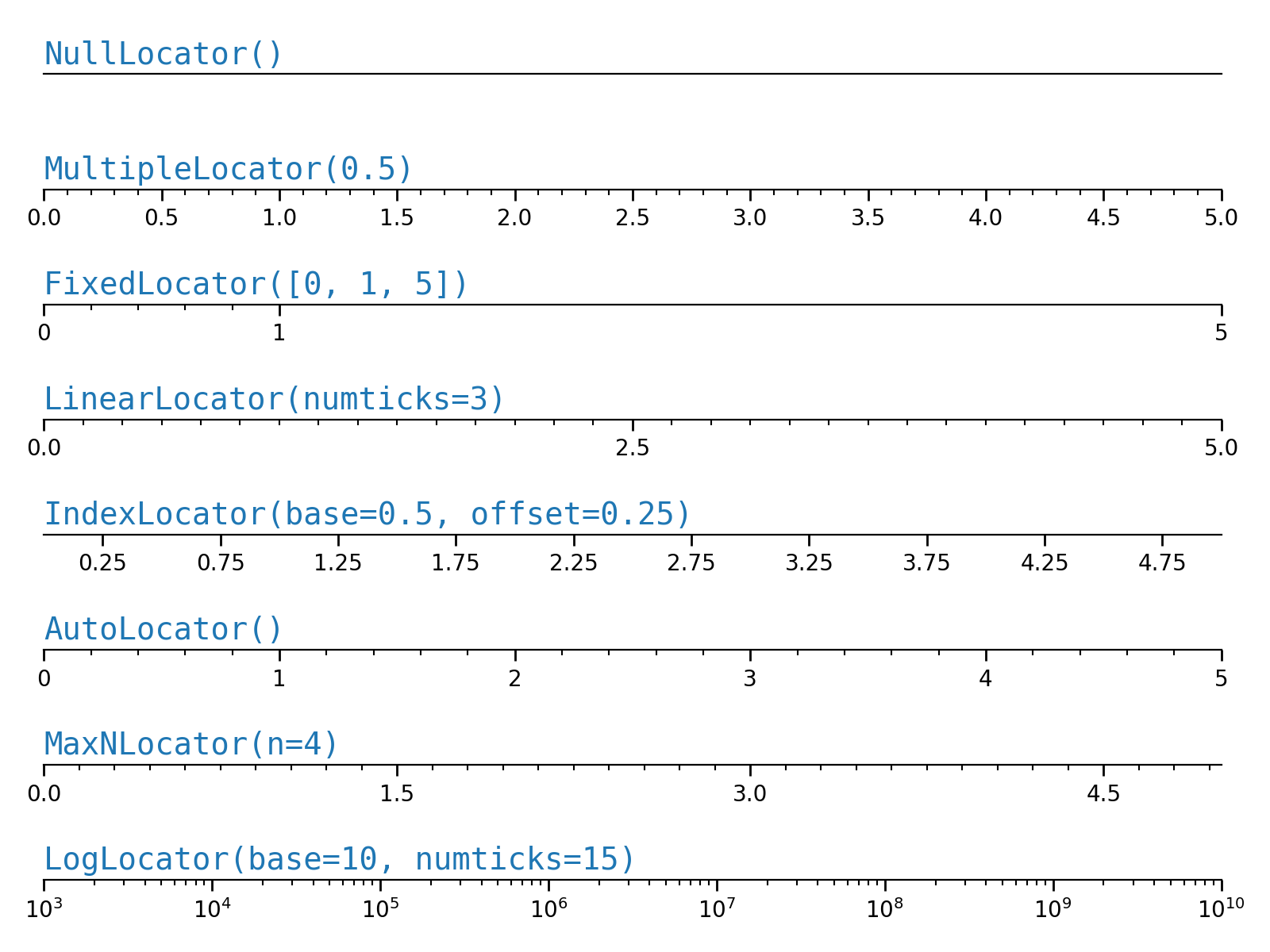 Localizzatori di zecche_Matplotlib - Visualizzazione con Python