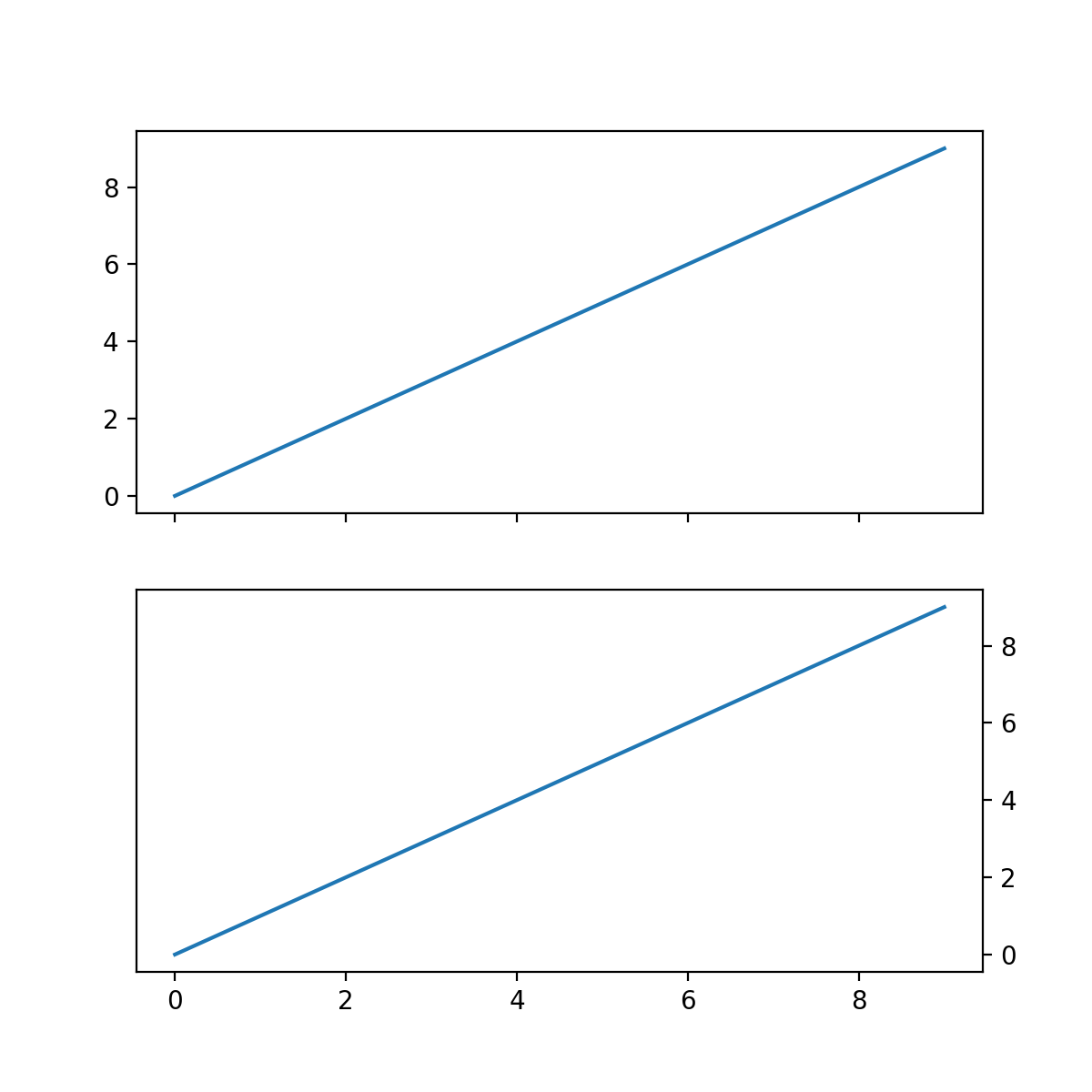 Imposta le etichette di spunta dell'asse y predefinite sulla destra_Documentazione Matplotlib