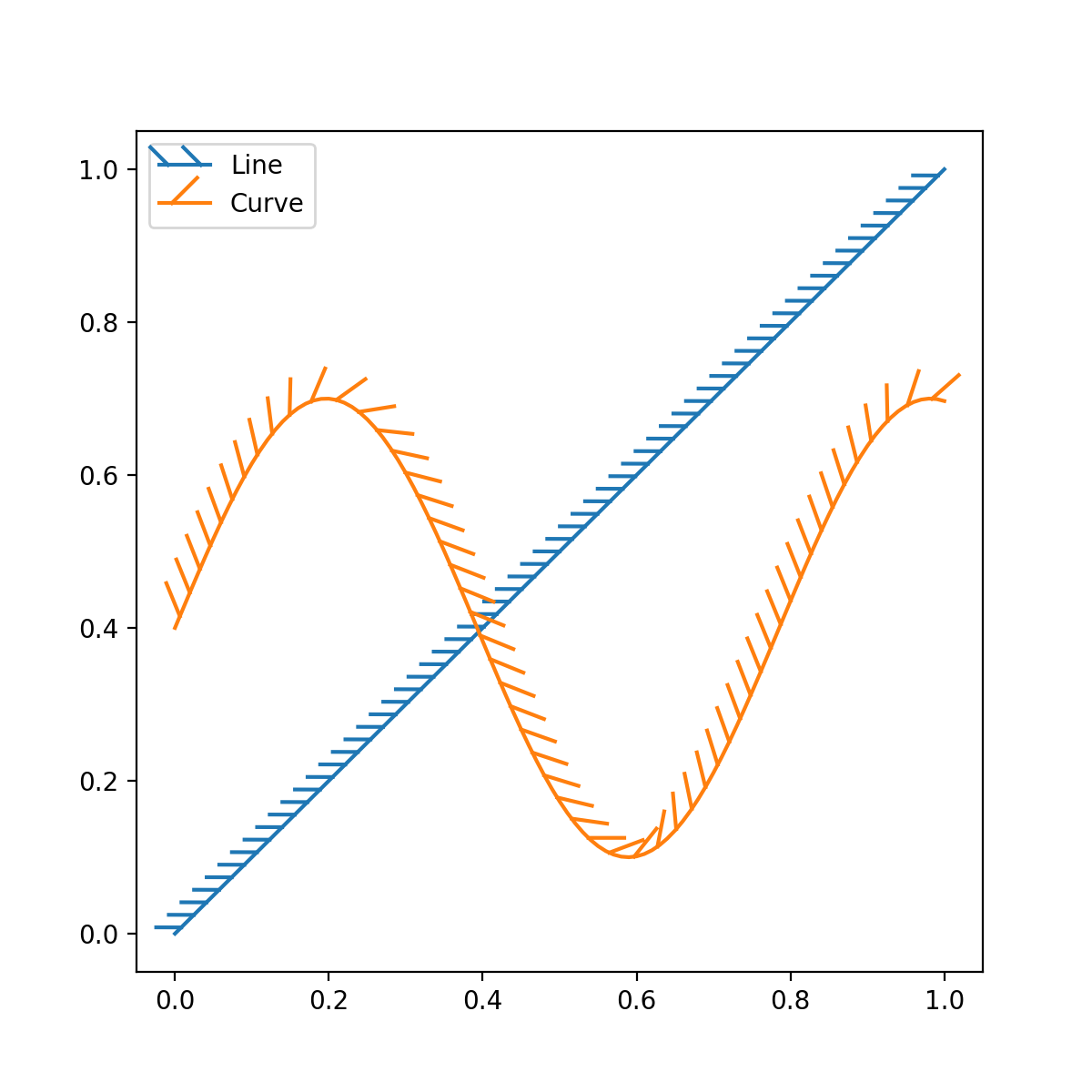 TickedStroke patheffect_Matplotlib - Visualizzazione con Python