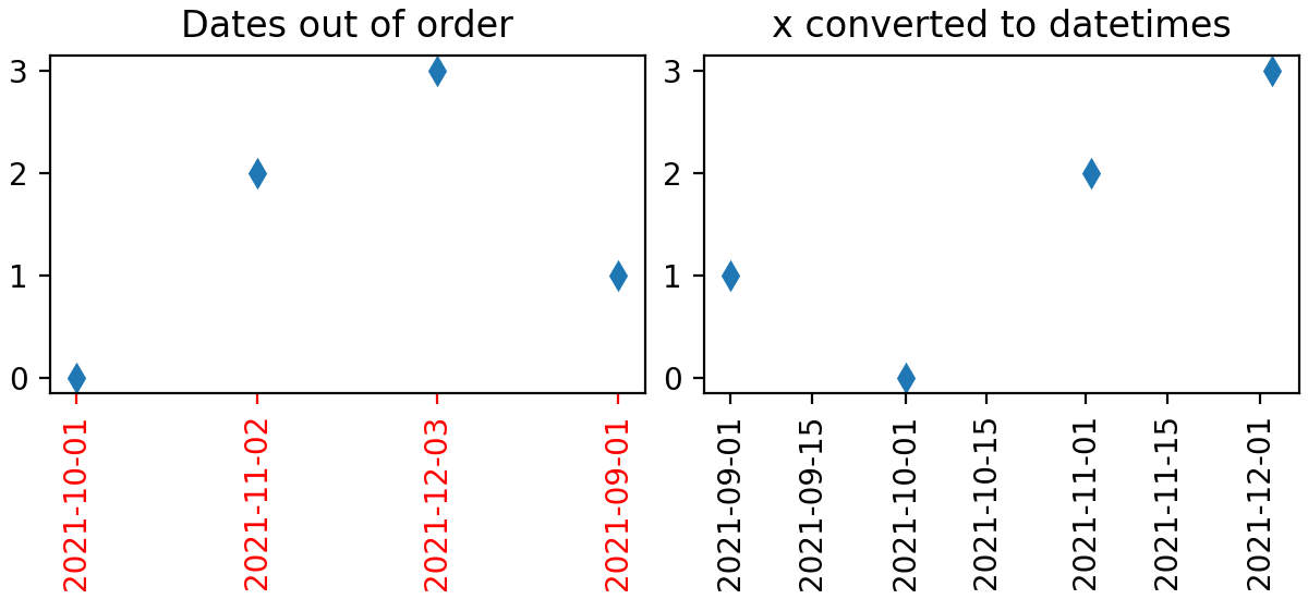 Riparare troppe zecche_Matplotlib - Visualizzazione con Python