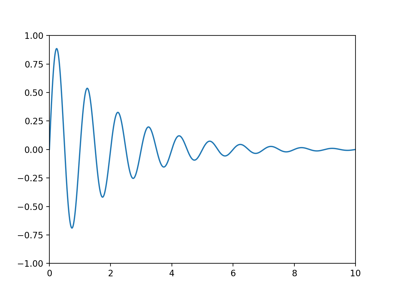 Esercitazione sulle trasformazioni_Matplotlib - Visualizzazione con Python