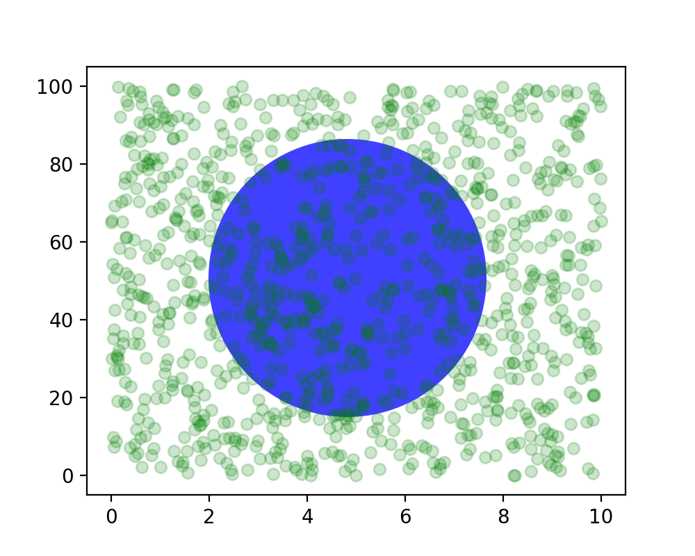 Esercitazione sulle trasformazioni_Matplotlib - Visualizzazione con Python