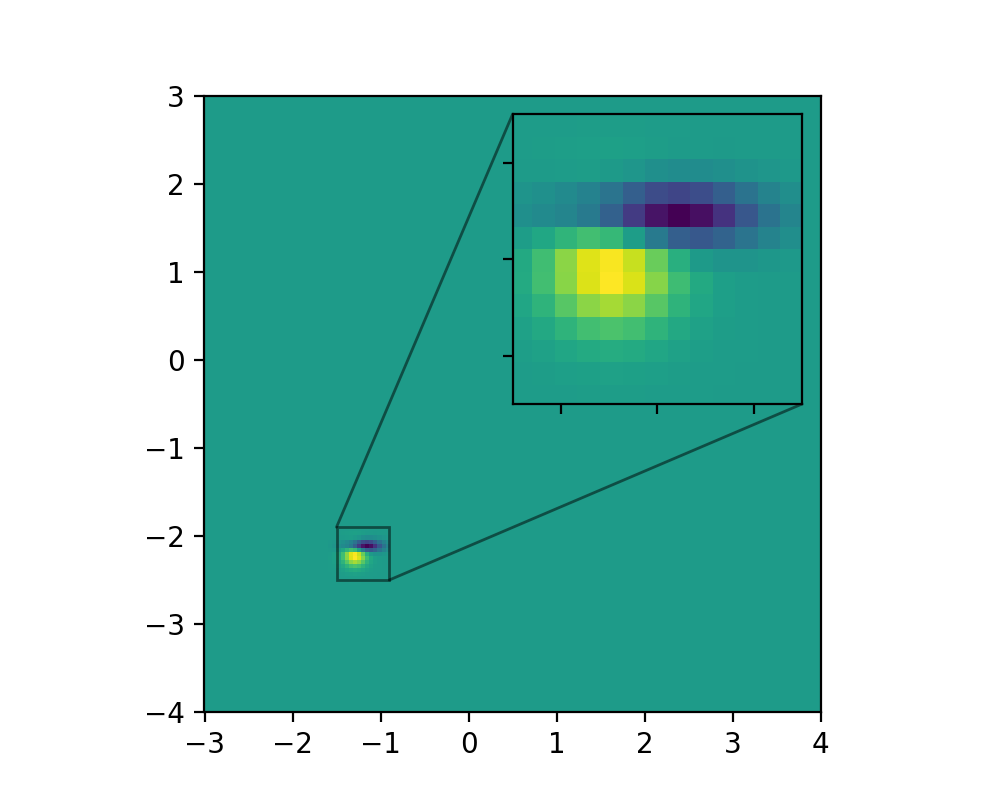 Ingrandisci gli assi interni della regione_Matplotlib - Visualizzazione con Python