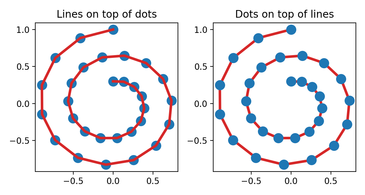 Zorder Demo_Documentazione Matplotlib